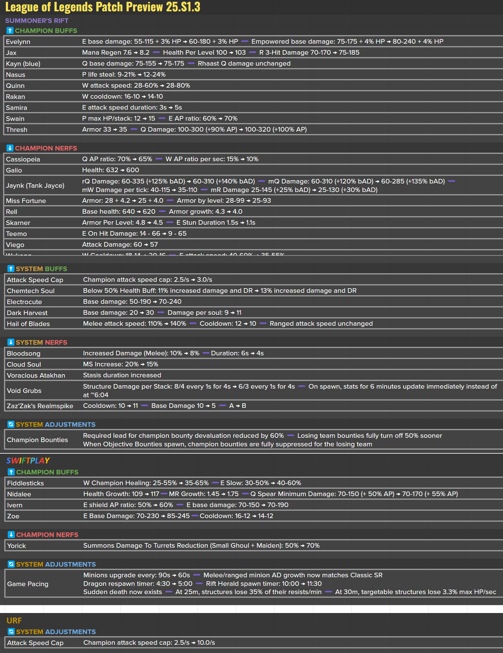 PBE LoL 25.S1.3 : la preview des futurs équilibrages